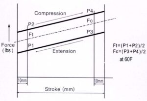 Technical Details of Gas Springs - Signature Series Gas Springs